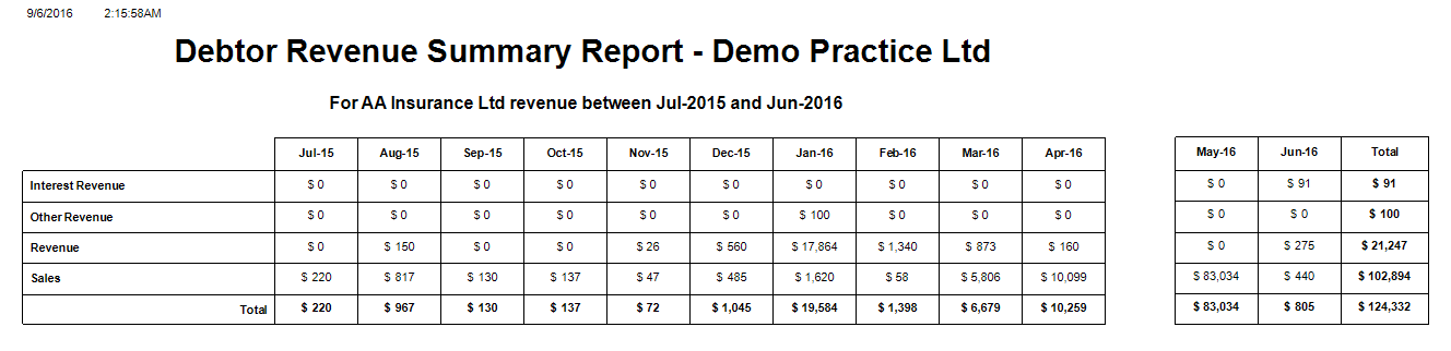 GPM NZ Support Centre - Debtor Revenue Summary