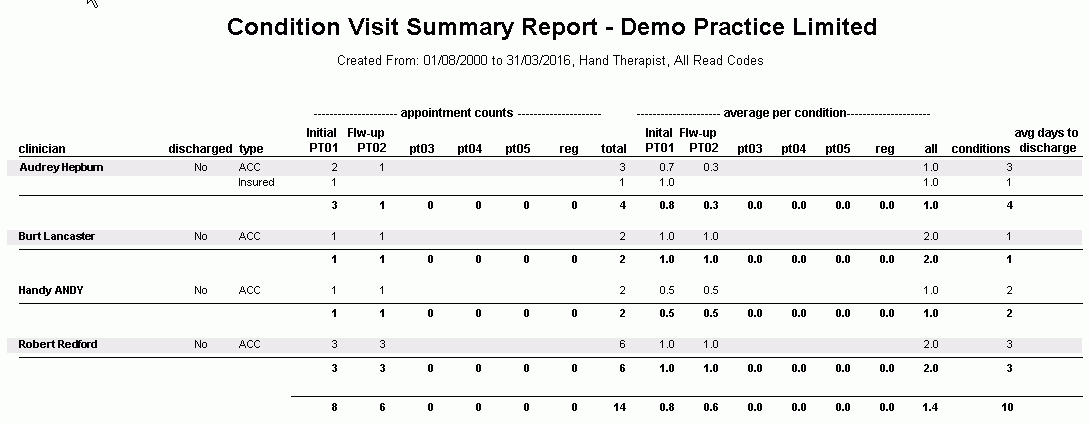 GPM NZ Support Centre - Condition Visit Summary Report